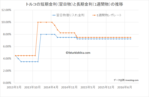 トルコ長期・短期の金利差縮小｜トルコリラの為替投資戦略